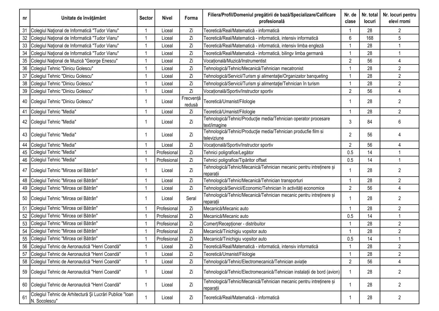 Nr. locuri pentru elevi rromi 2020-2021 – Scoala Gimnaziala