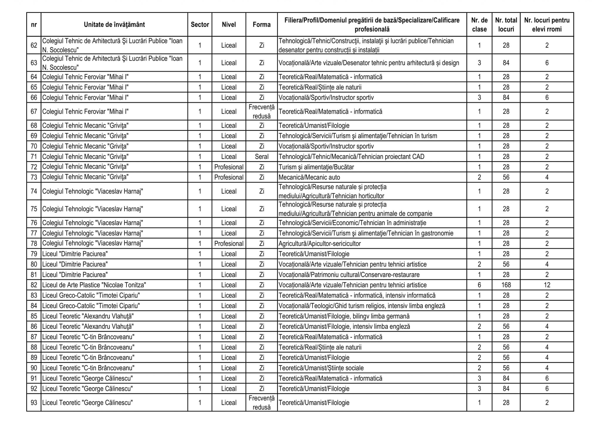 Nr. locuri pentru elevi rromi 2020-2021 – Scoala Gimnaziala
